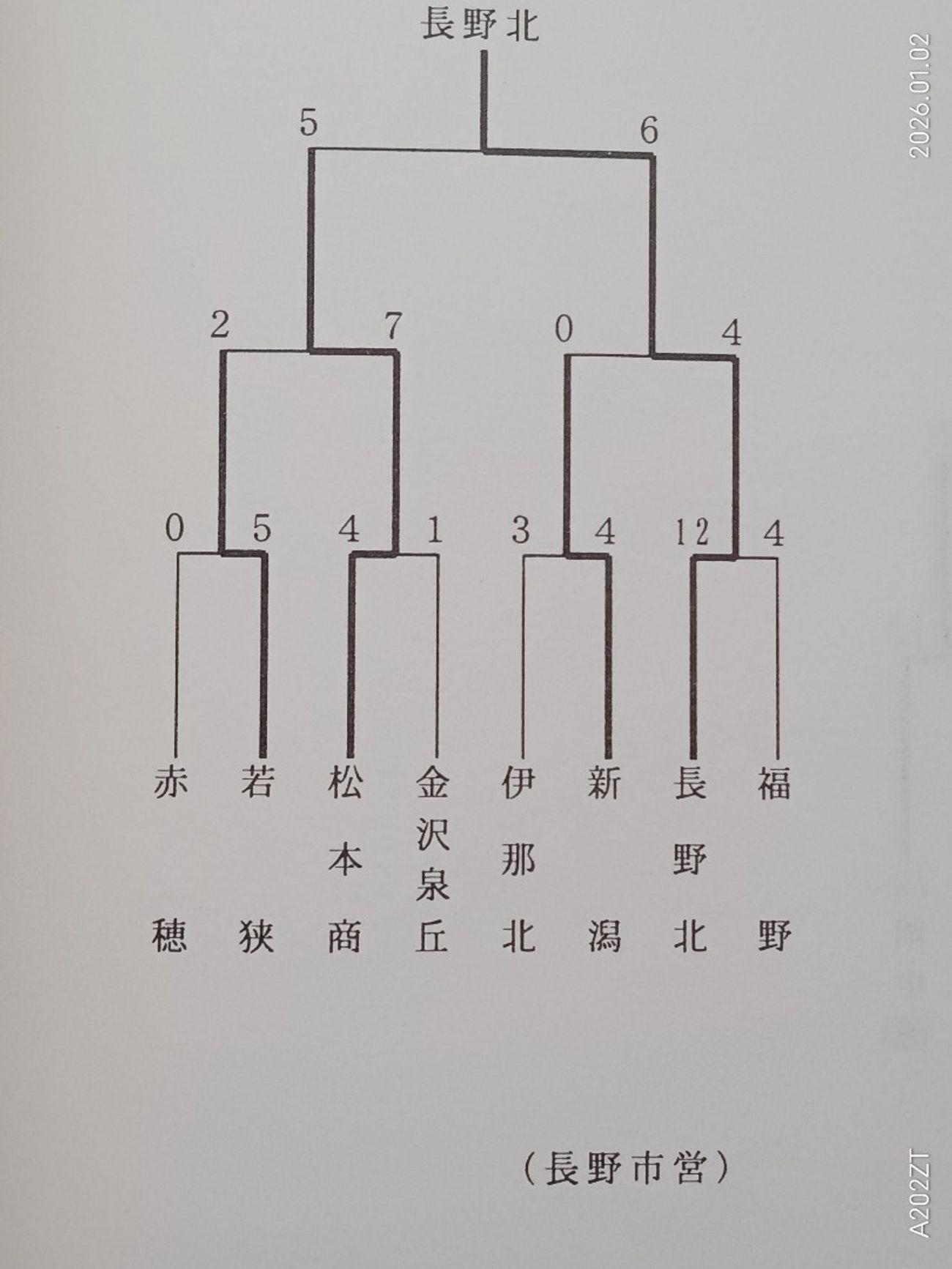 北信越高等学校野球100回大会史｜篠山鳳明のブログ - LaBOLA